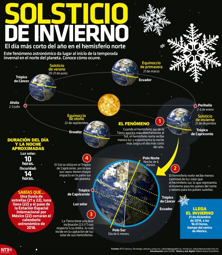 INFOGRAFÍA: El Solsticio de Invierno, este viernes. - Libre en el Sur